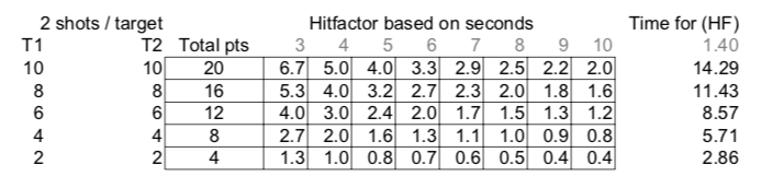 IPSC-ampumakokeen arvostelun tavoitearvot - Maiharihommia